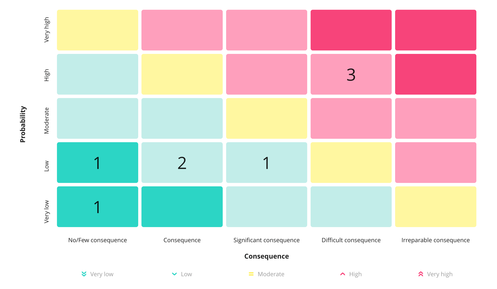 Using Risk Scores, Versioning and the Matrix View